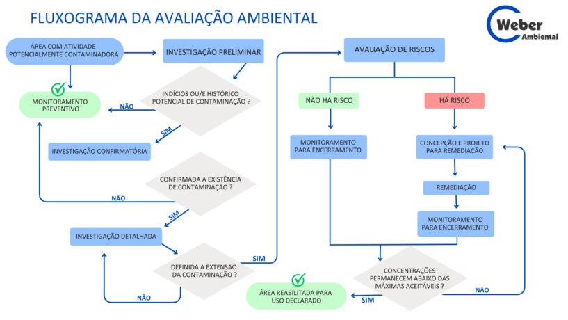 Gerenciamento Ambiental de Áreas Contaminadas – Weber Ambiental